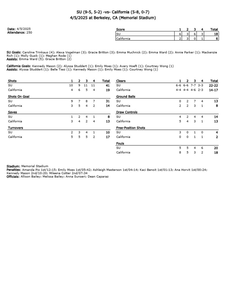 No. 6 SU Women's Lacrosse at California Box Score | PDF | Games Of ...