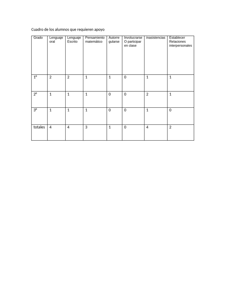 Cuadro de Los Alumnos Que Requieren Apoyo Cte 5° SESION DEL CTE | PDF