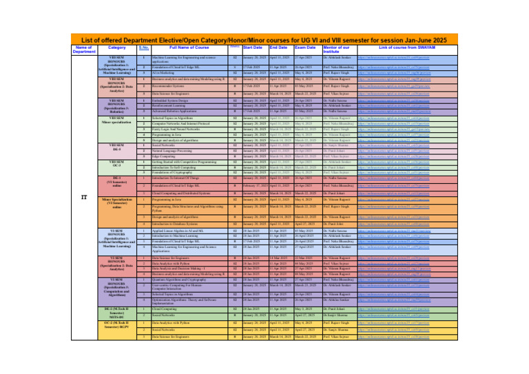 SWAYAM NPTEL JAN-JUN 2025 - Sheet1 | PDF | Machine Learning ...