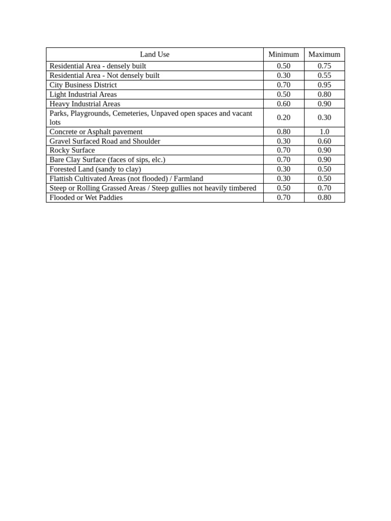 Values of C Recommended For Rational Formula | PDF
