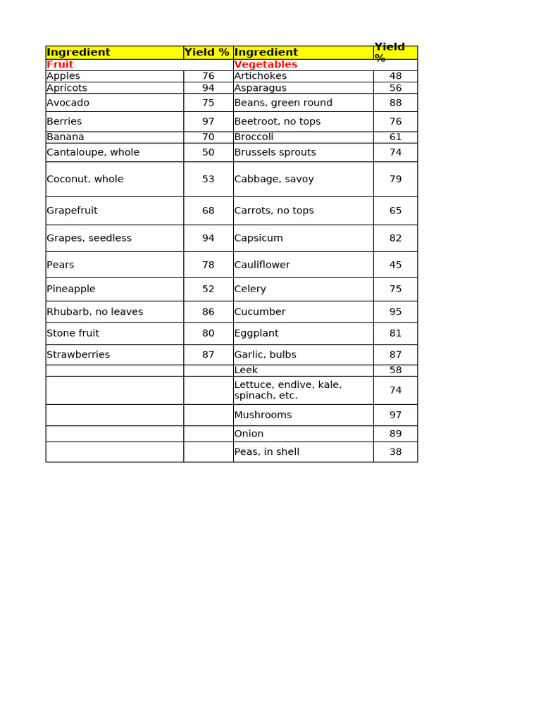 Ingredient Yield % Ingredient Yield %: Fruit Vegetables | PDF | Fruit ...