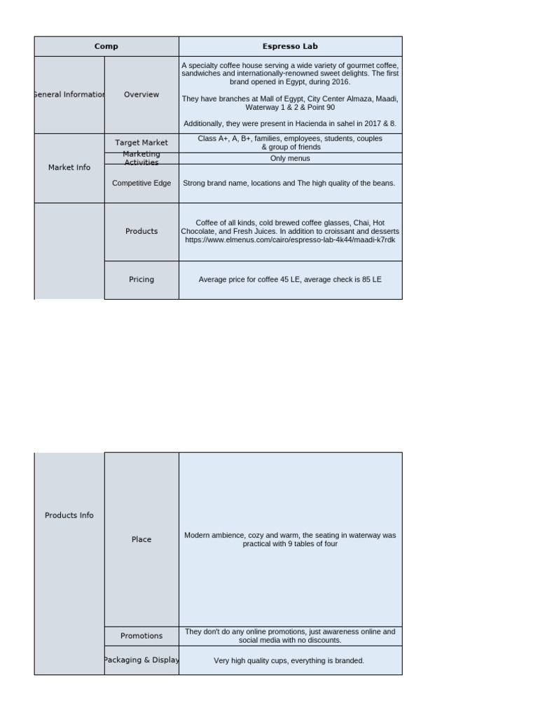 Coffee Comp Analysis | PDF | Coffee | Menu