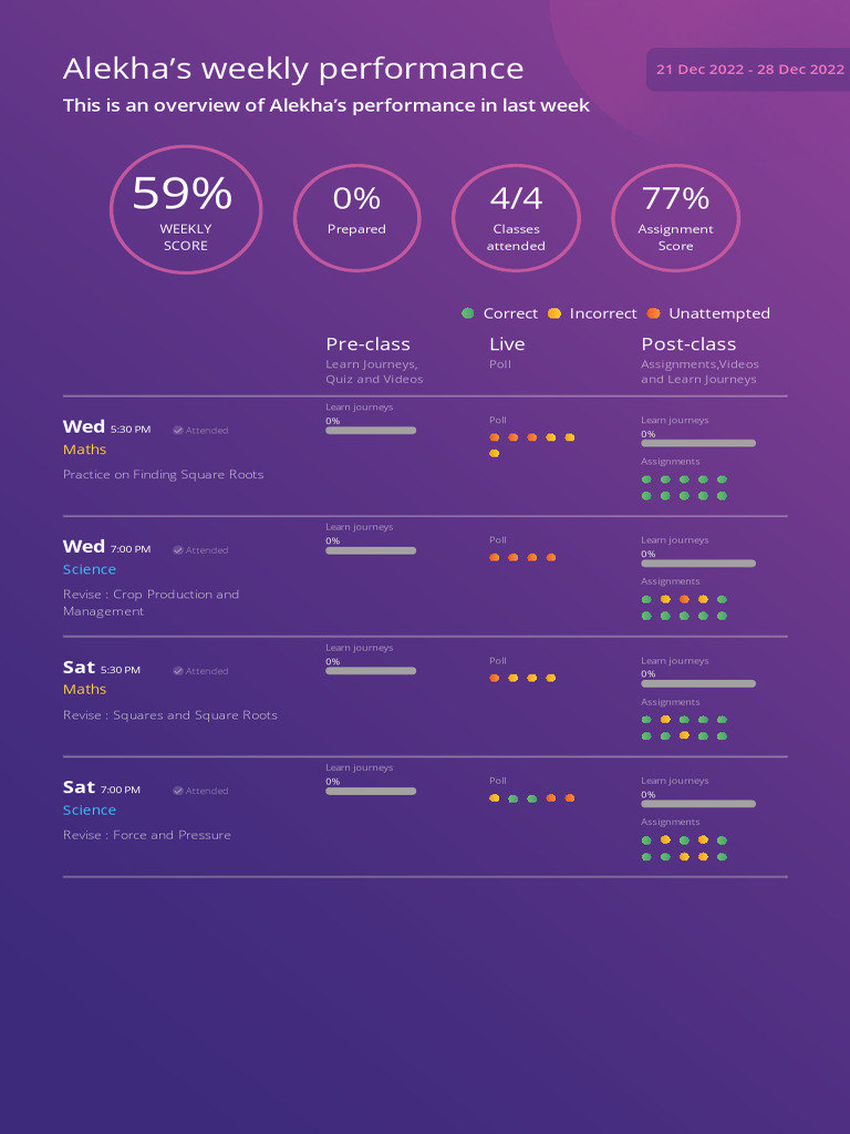 This Is An Overview of Alekha's Performance in Last Week | PDF | Microorganism | Microbiology