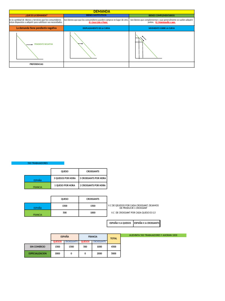 VENTAJA ABSOLUTA Y COMPARATIVA CIN 100 | PDF | Ventaja comparativa | Microeconomía