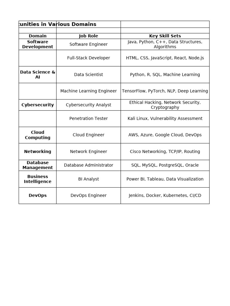 Career Opportunities For Information Science BE ISE Students | PDF | Computer Security | Security