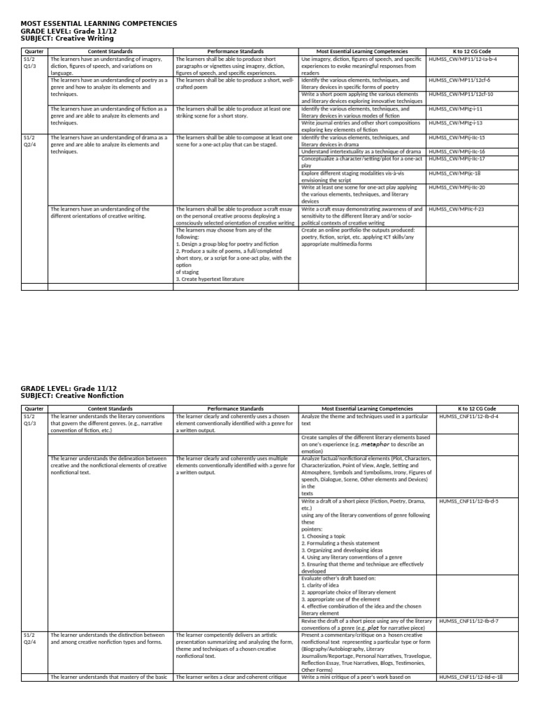 Creative Writing Fiction - Melcs | PDF | Narrative | Genre