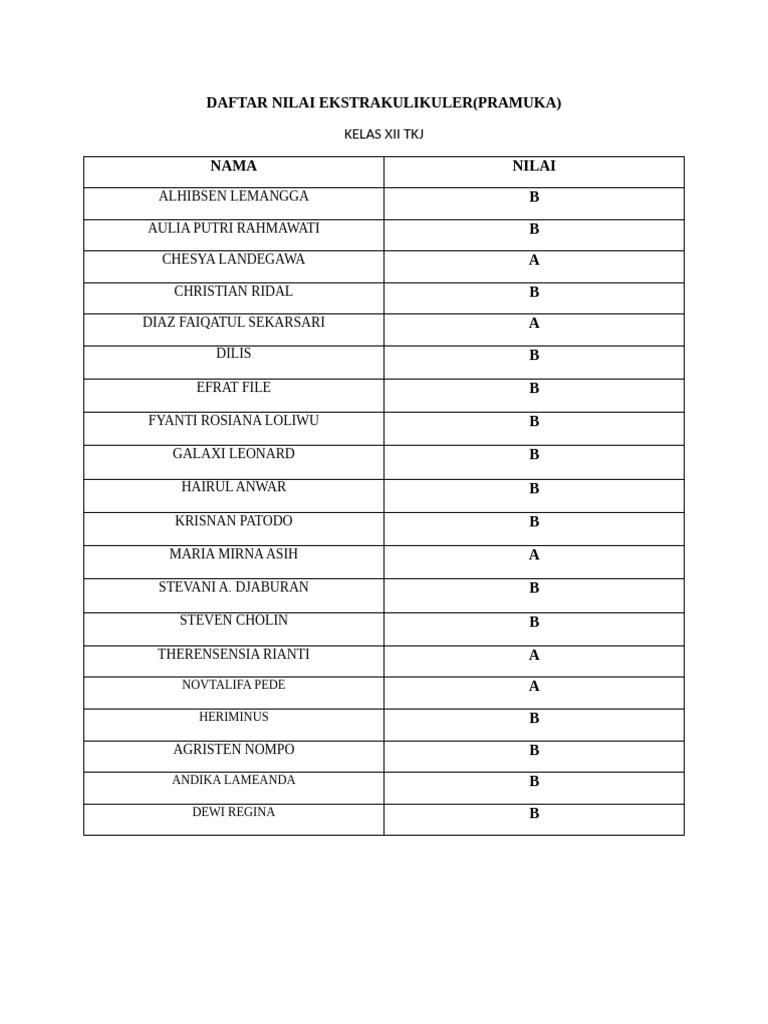 Daftar Nilai Pramuka TKJ | PDF