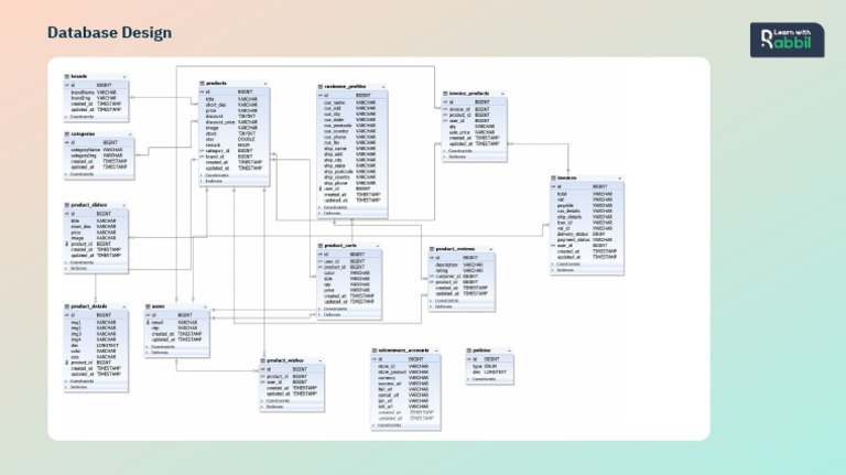 Ecom Database ERD | PDF