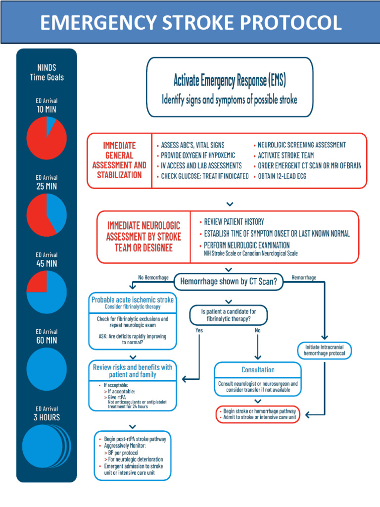 Emergency Stroke Protocol | PDF