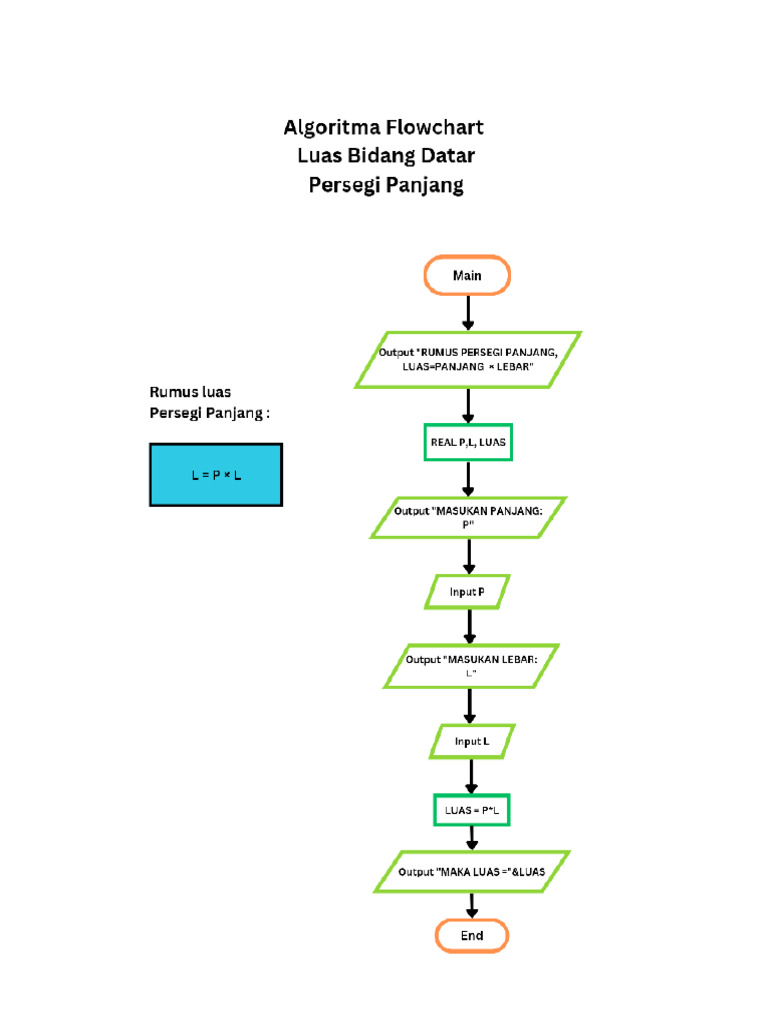 Flowchart Luas Bidang Datar - Rizkia | PDF