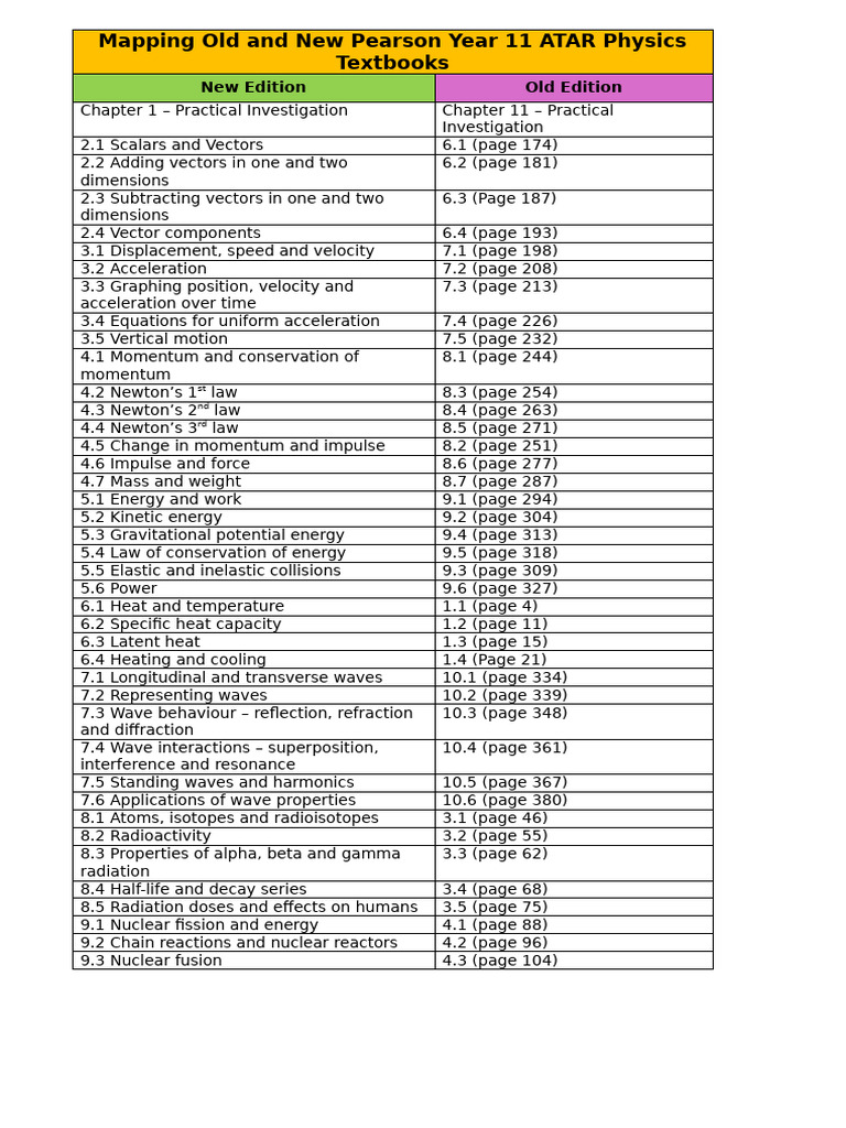 New Edition v Old Edition Pearson textbooks | PDF | Waves | Momentum