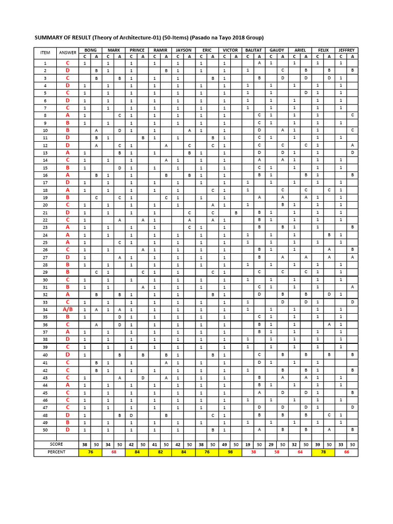 Architecture Theory Exam Results Summary | PDF