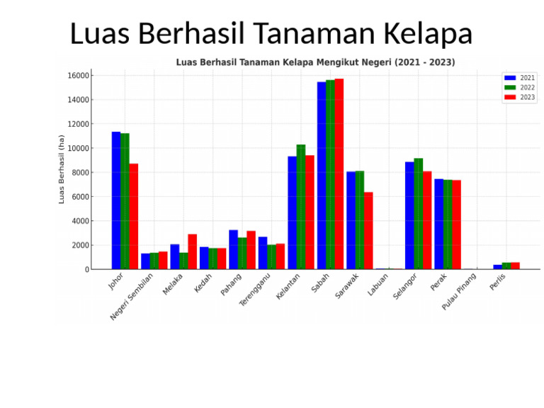 Chart Luas Berhasil 2021 2023 | PDF