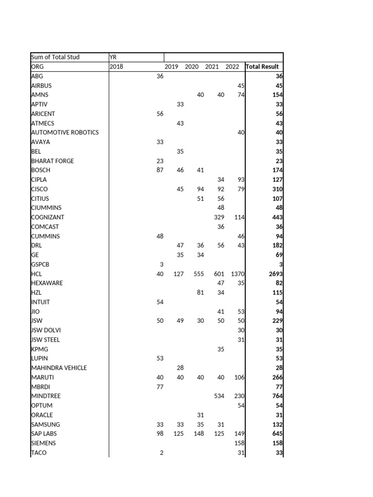 Programme-Wise Admission Numbers 18-23 | PDF | Engineering | Computing