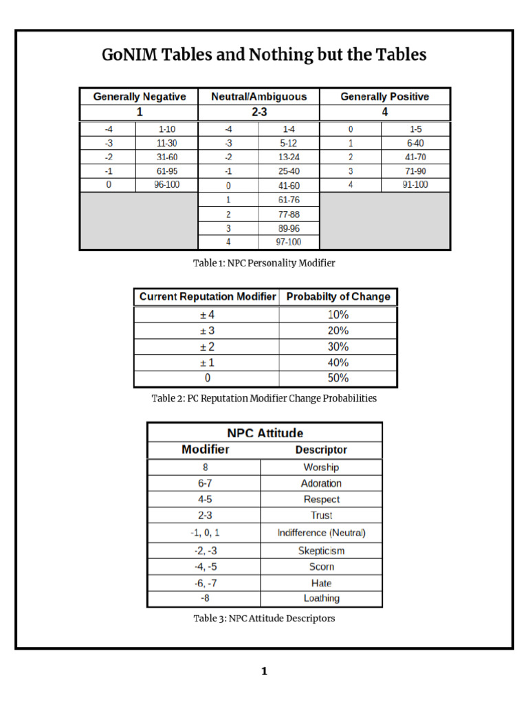 Gordian NPC Interaction Method Tables Only | PDF