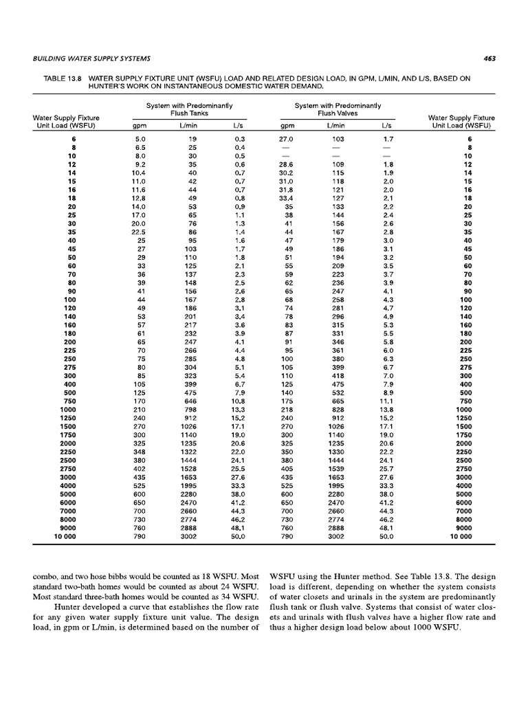 Table 13.8 - WSFU Load | PDF
