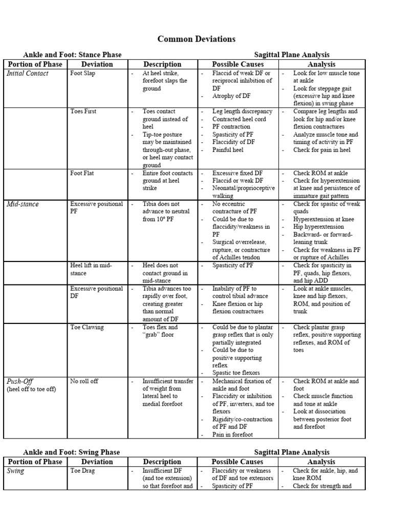 Common Gait Deviations | PDF | Anatomical Terms Of Motion | Foot