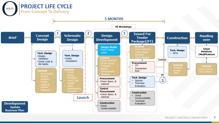 Project Controls Life Cycle Overview | PDF