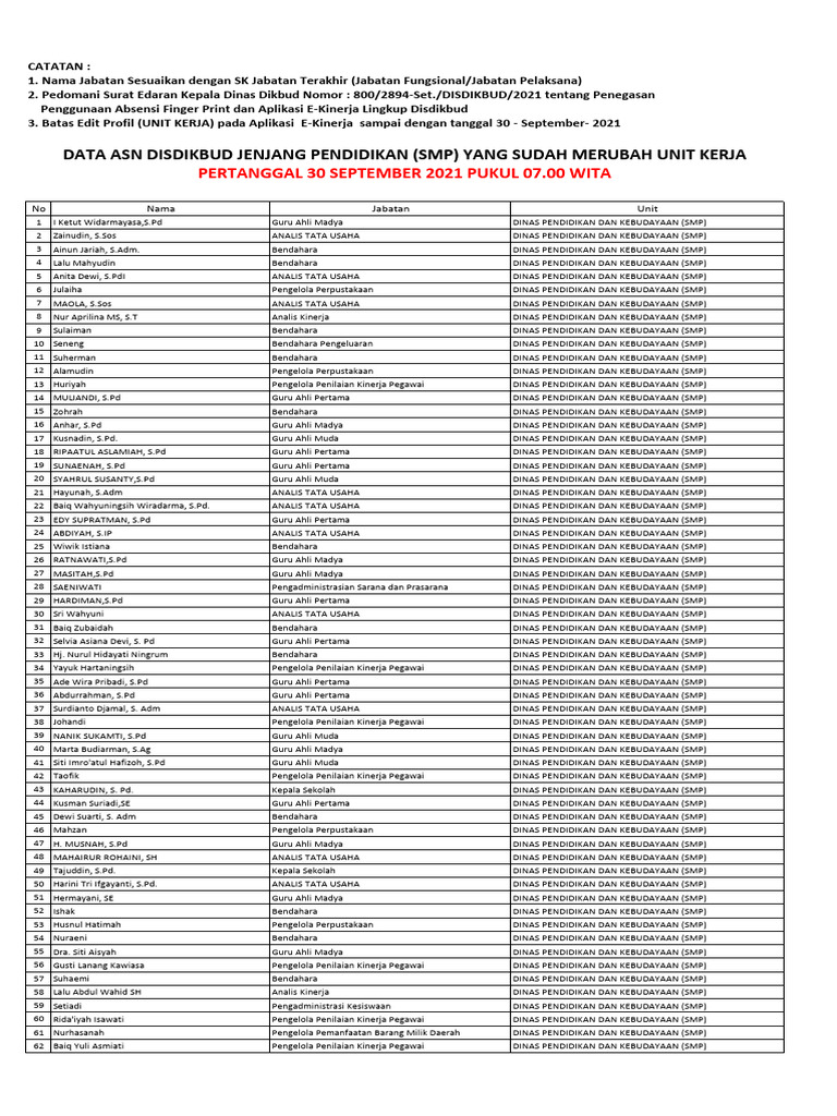 Asn SMP Sudah Ubah Unit Kerja | PDF