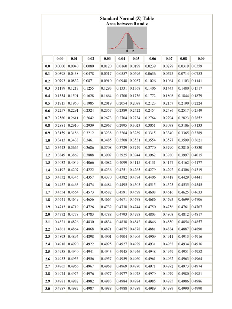 Ztable Area Under The Curve Between 0 and Z | PDF