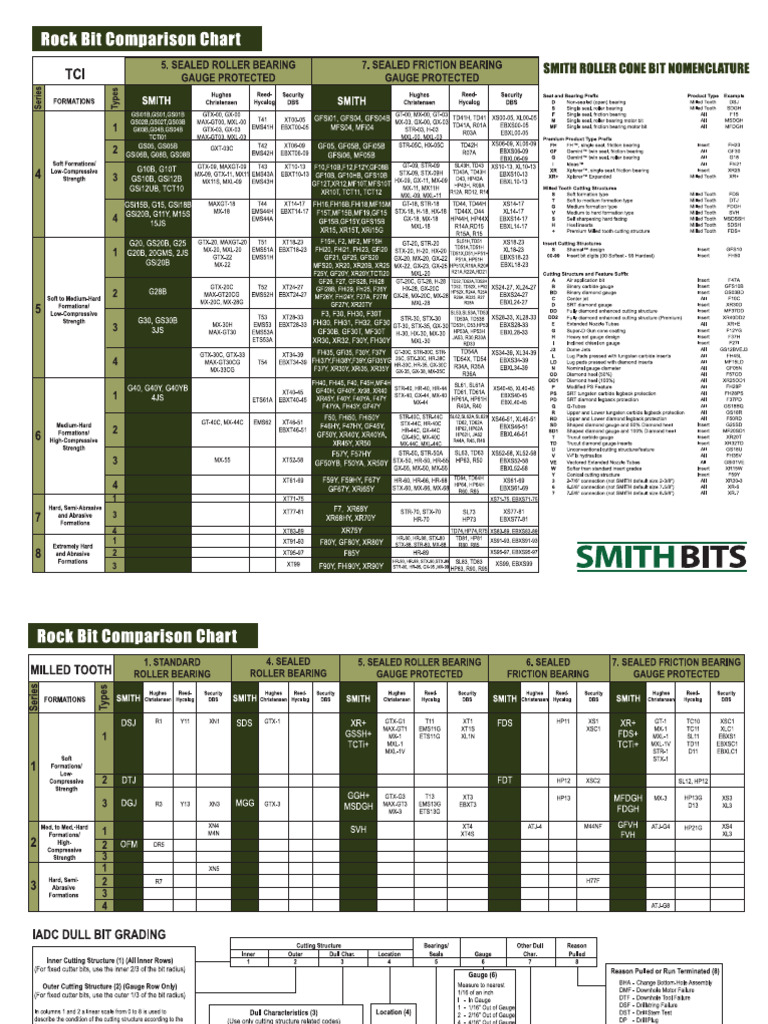 Roller Cone Comparison Chart | PDF