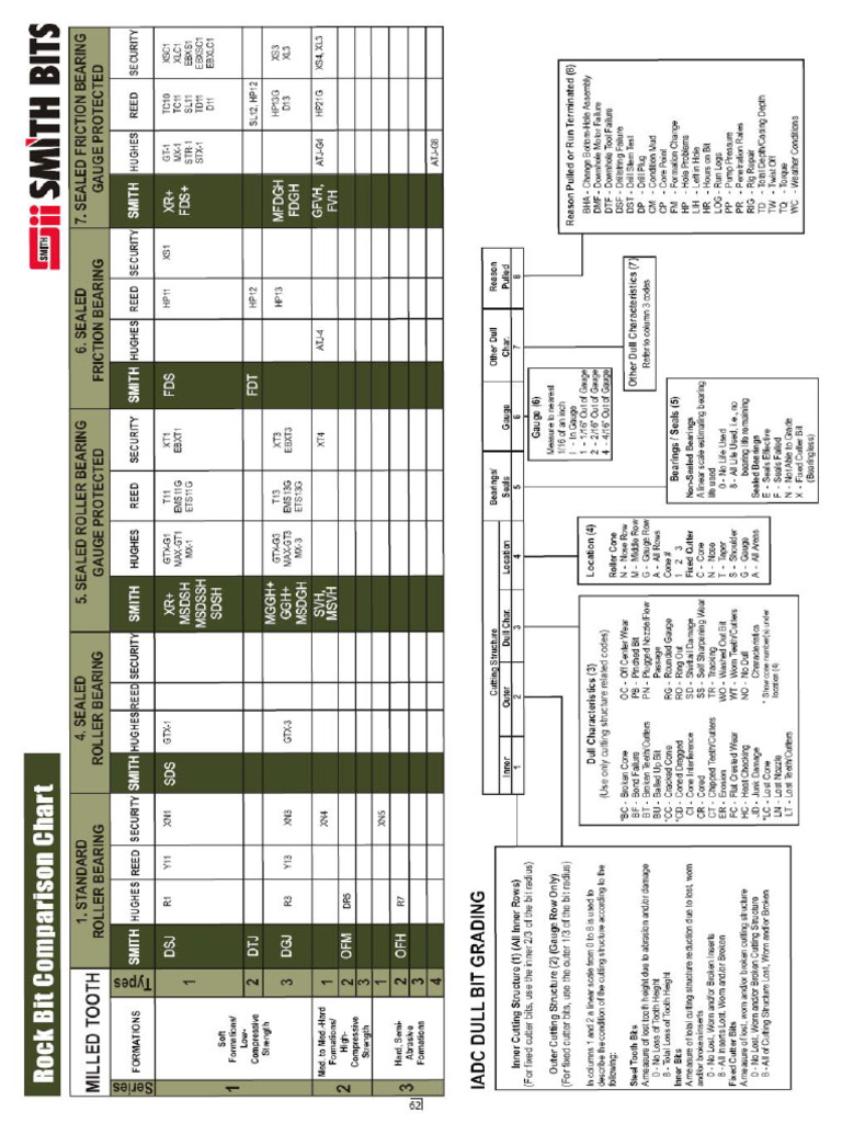 Rock Bit Comparison Chart | PDF