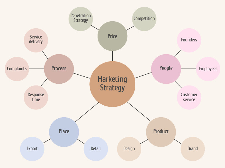Concept Map Marketing Strategy Graph - 20250406 - 210034 - 0000 | PDF