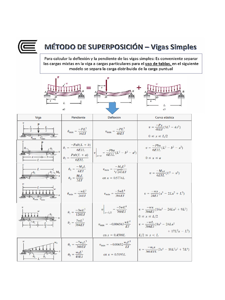 Deformacion en Vigas - Superposicion | PDF | Mecánica de sólidos | Ingeniería mecánica