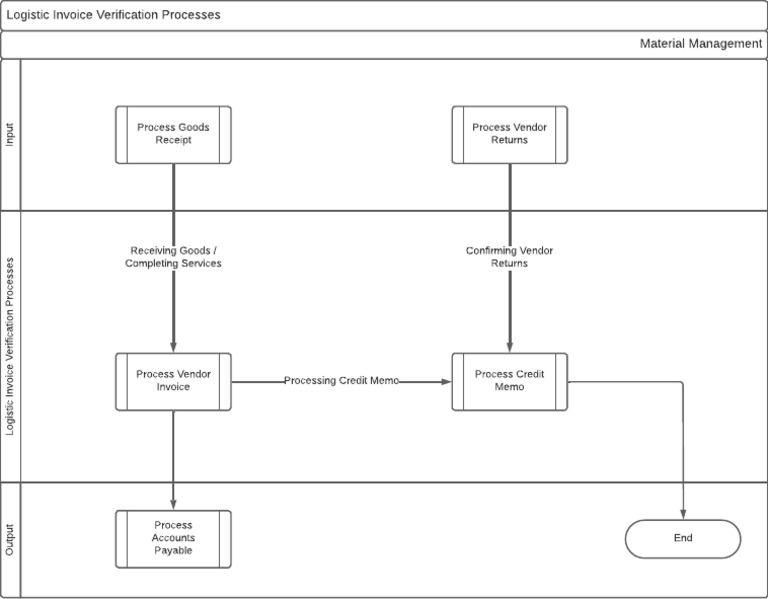 Logistic Invoice Verification Steps | PDF