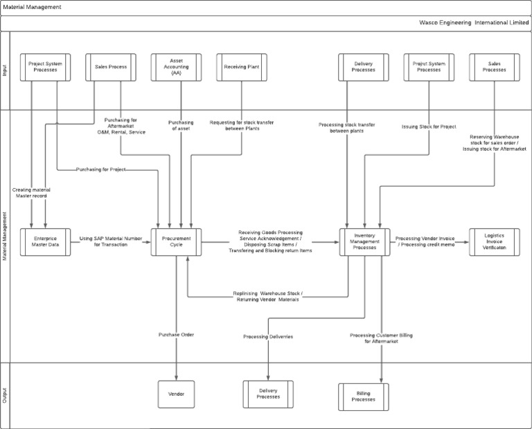 Blank Diagram - Process Map Material Management 23 | PDF | Invoice | Supply Chain Management