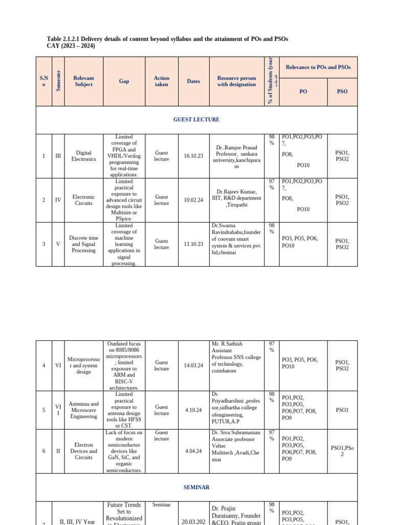 Delivery of Guest Lectures and Workshops | PDF | Computer Engineering ...