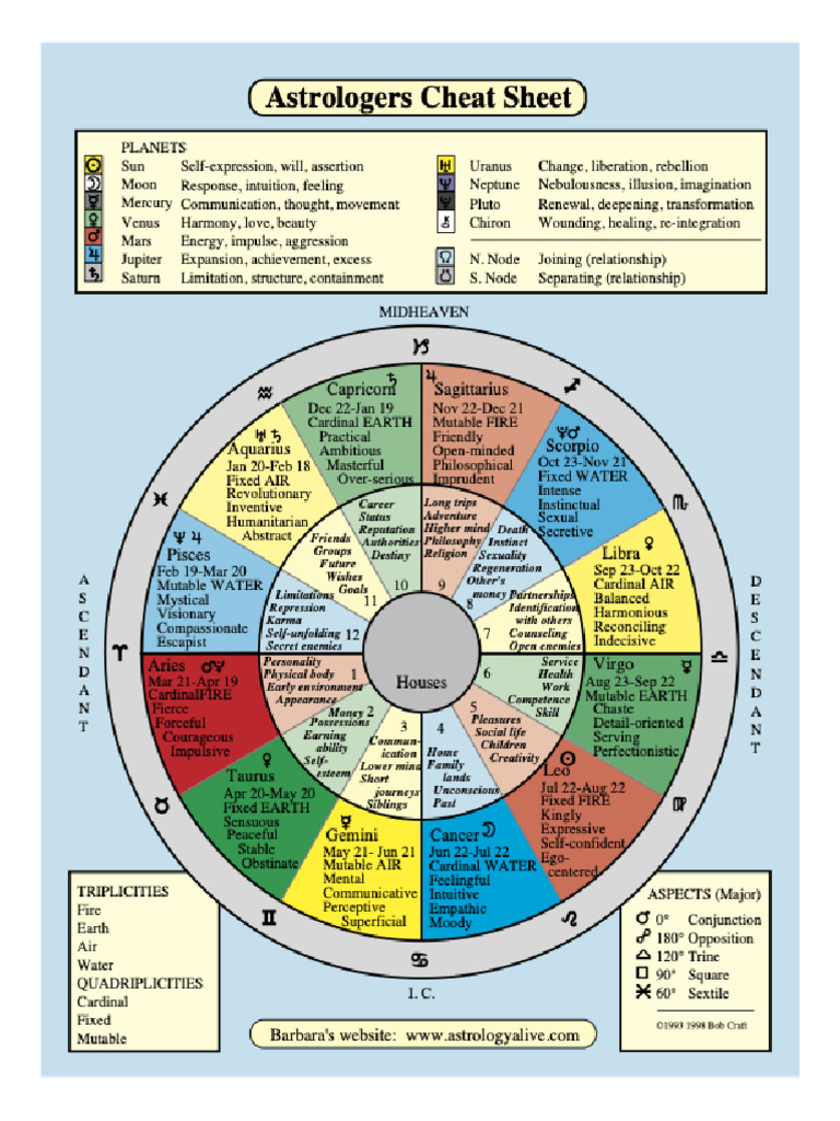 Astrology Cheat Sheet | PDF
