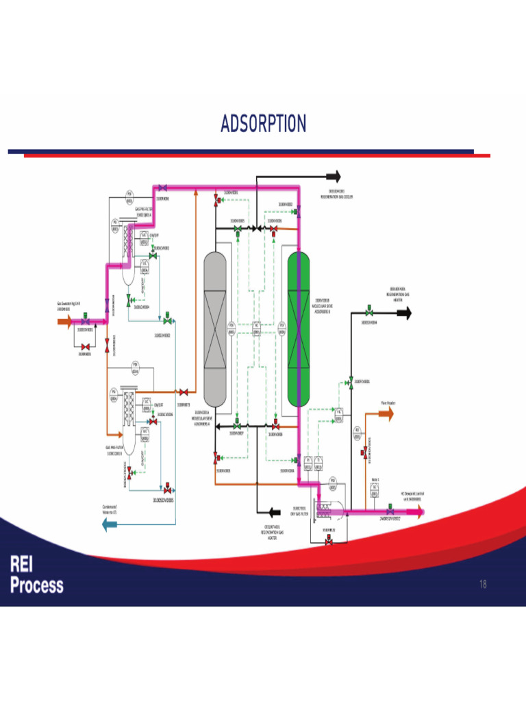ADSORPTION Flow Diagram | PDF