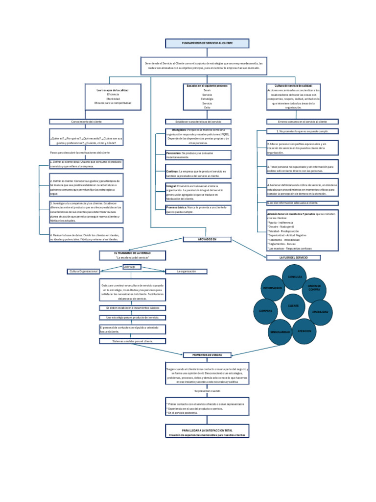 Cuadro Fundamentos de Servicio Al Cliente | PDF | Servicio al Cliente ...