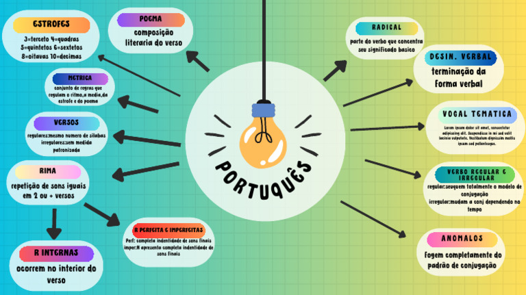 White and Purple Doodle Mind Map Brainstorm | PDF | Linguística | Famílias linguísticas