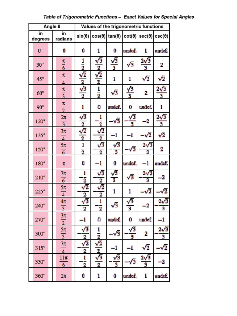 Trigonometric Functions: Exact Values Chart | PDF