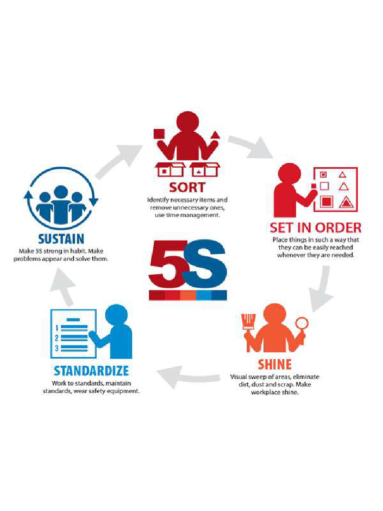 5s On Site Management1 | PDF