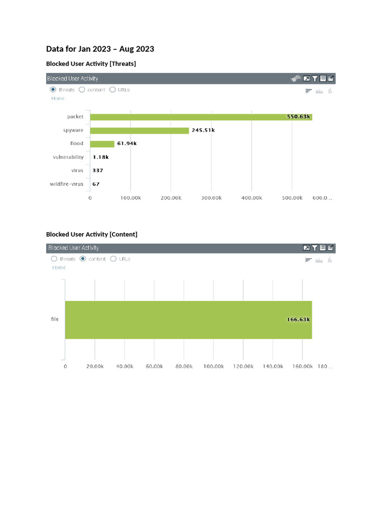 Blocked User Activity Report Jan-Aug 2023 | PDF