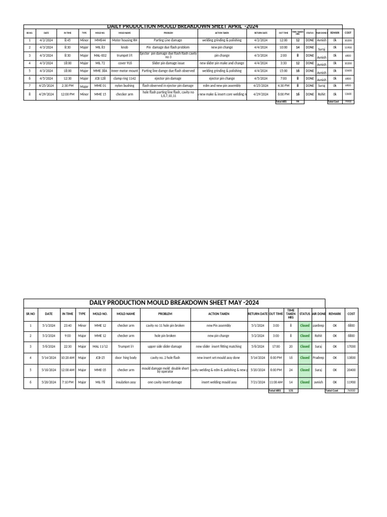 Mould Break Dwon Data With Cost | PDF