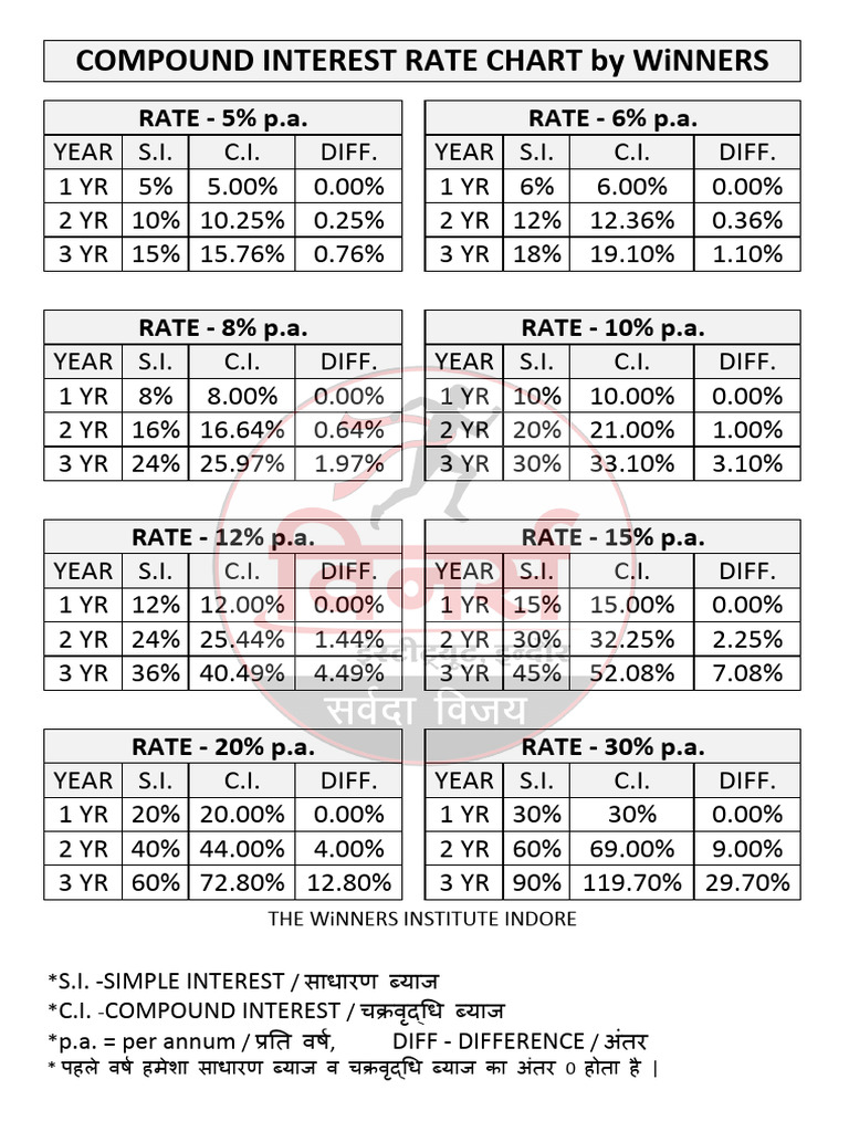 CI and SI Difference Chart for 3 Years | PDF