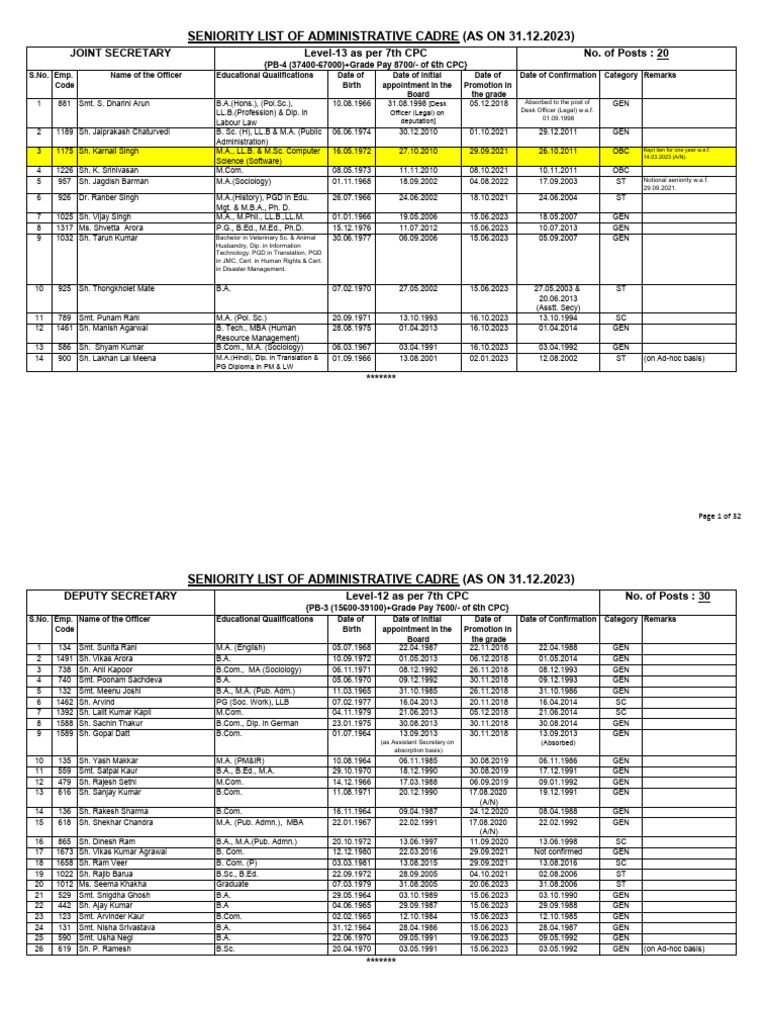 Seniority List Employees CBSE | PDF | Qualifications | Vocational Education