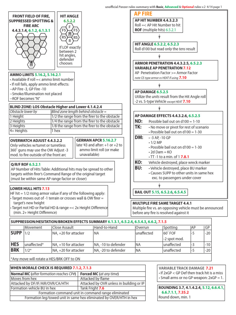 Panzer Rules Summary: Basic to Advanced | PDF | Warfare | Military ...