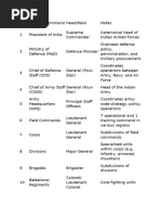 NCC Notes and Ranks | PDF | Corporal | Sergeant