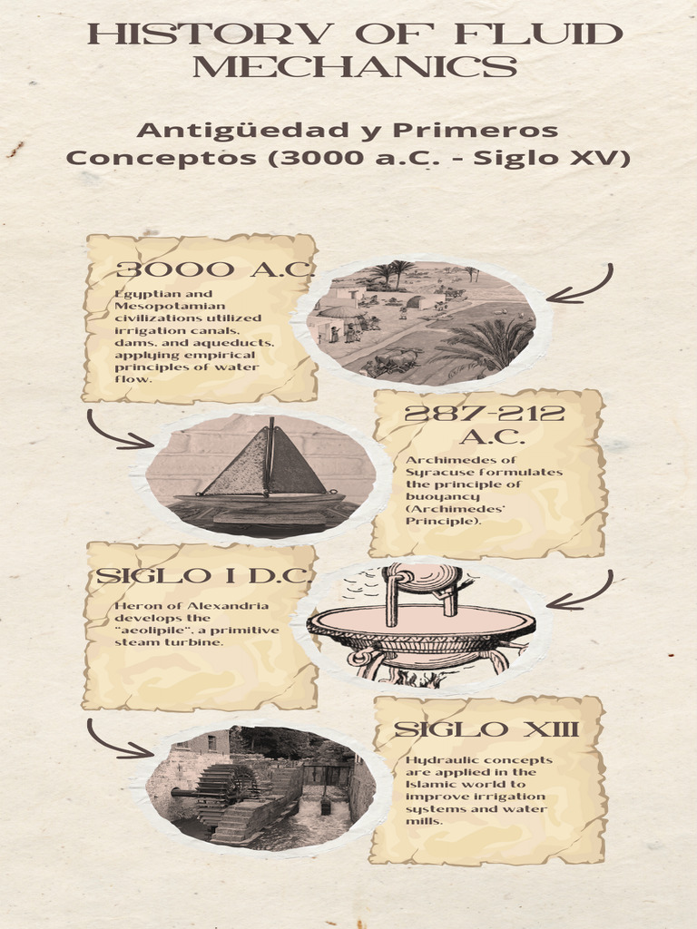 History of Fluid Mechanics Timeline | PDF | Fluid Mechanics | Physical ...