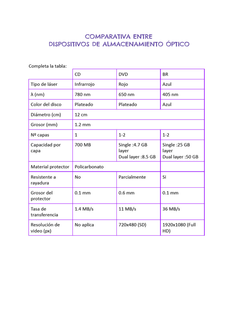 Comparativa Entre Dispositivos de Almacenamiento Óptico | PDF