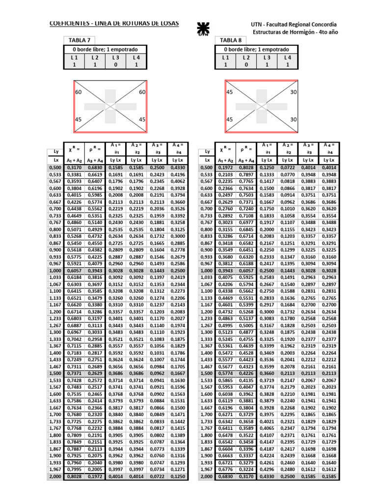 Lineas de Rotura TABLA 7 y 8 | PDF