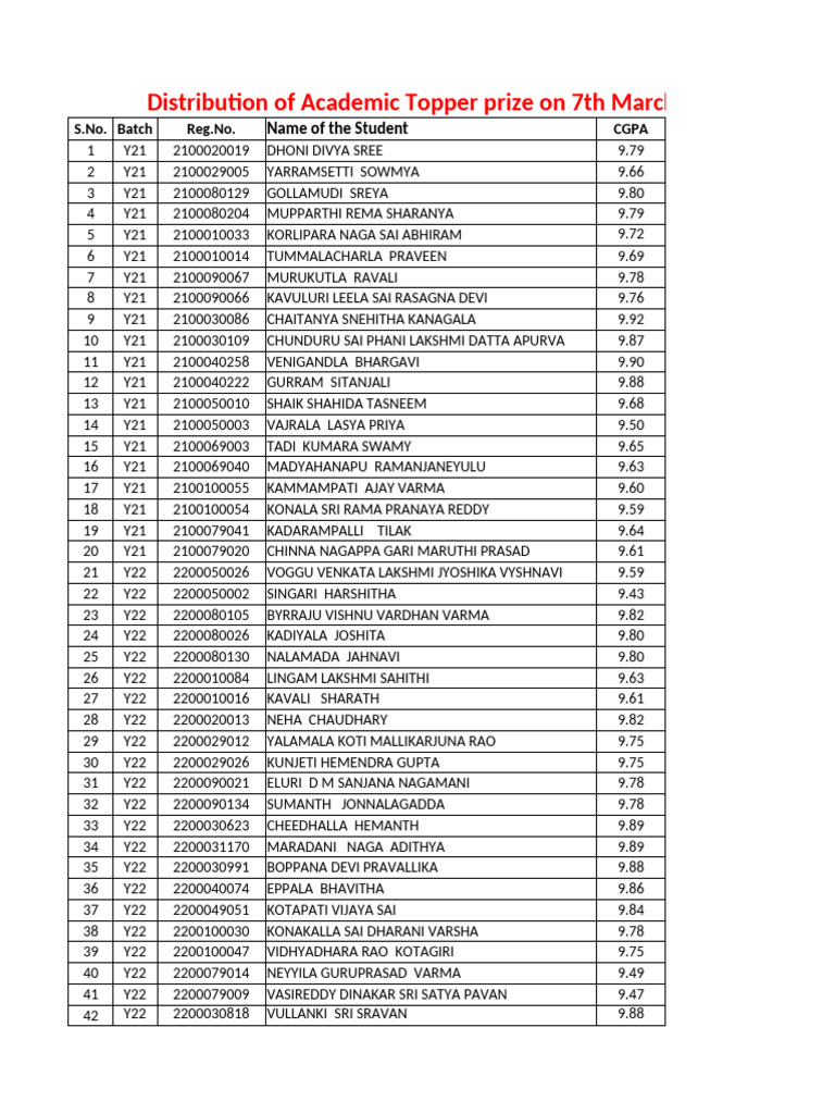 Academic Toppers(2, 3 Place) | PDF | Academic Degree | Qualifications