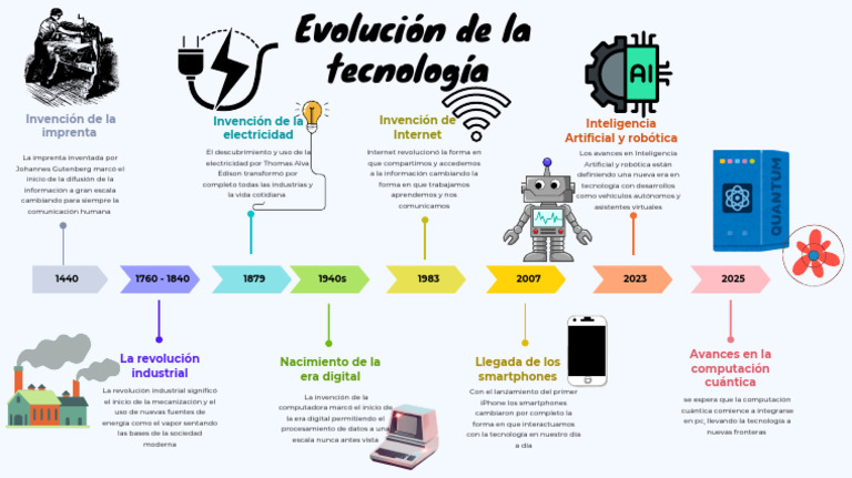 Línea Del Tiempo De La Evolución Tecnológica Pdf Imprenta