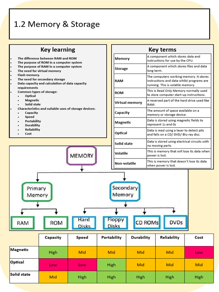 1 2 Memory And Storage Knowledge Organiser Pdf Computer Data
