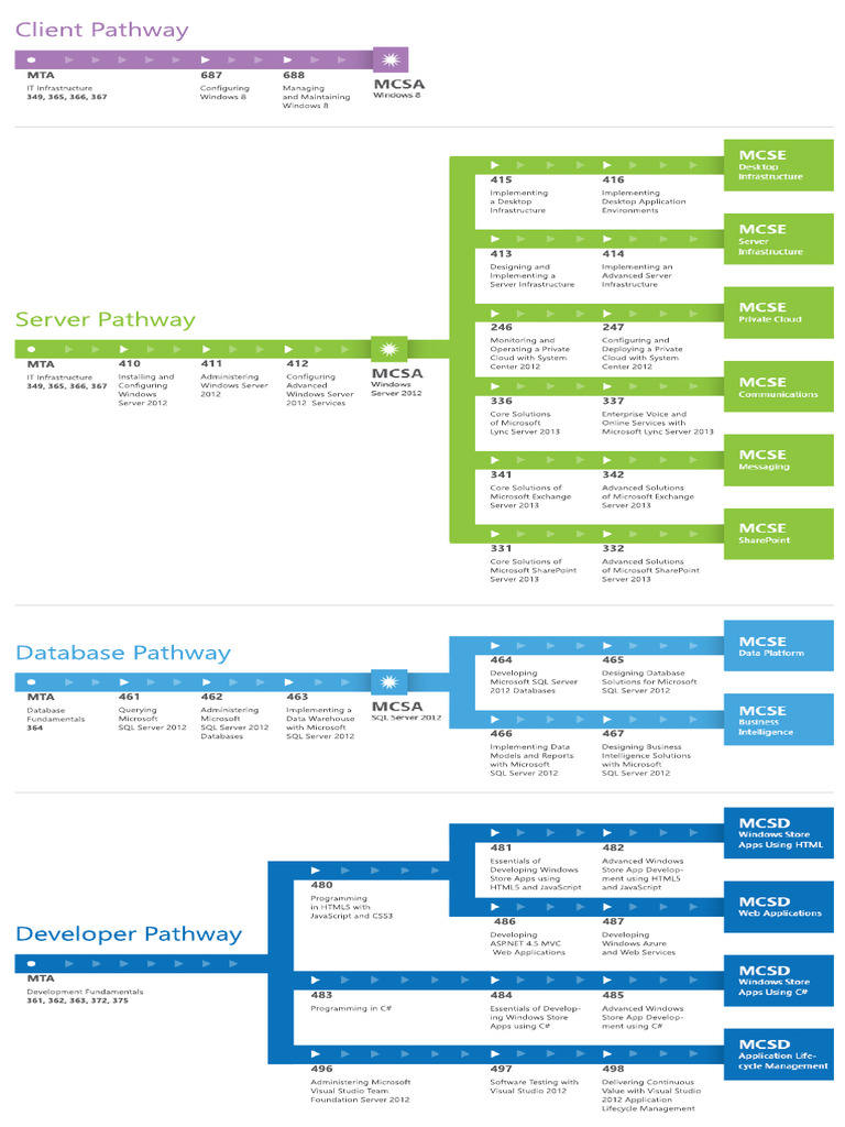 0116.MSL CertRoadmap Layered | PDF
